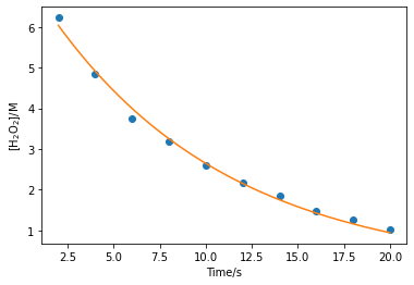 Model fitting — CH40208: Topics in Computational Chemistry
