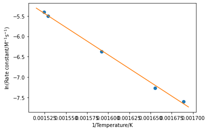 Model fitting — CH40208: Topics in Computational Chemistry